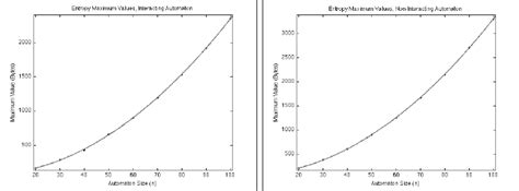 Graphs Of Automaton Size Versus Entropy Maximum Value Download