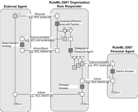 Role Activity Diagram For A Simple Queryanswer Conversation Download Scientific Diagram