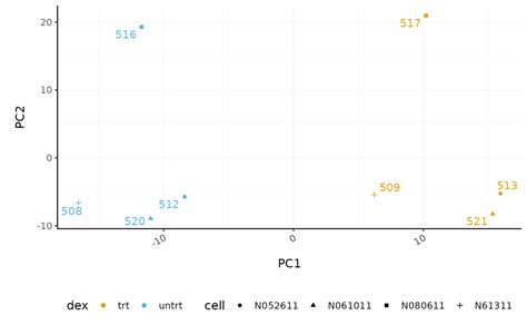 Introduction To Tidy Transcriptomics • Rladiestunis2021tidytranscriptomics