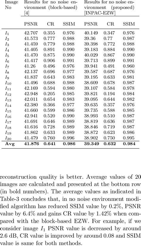 Results For No Noise Environment For Both Block Based And Proposed Download Table