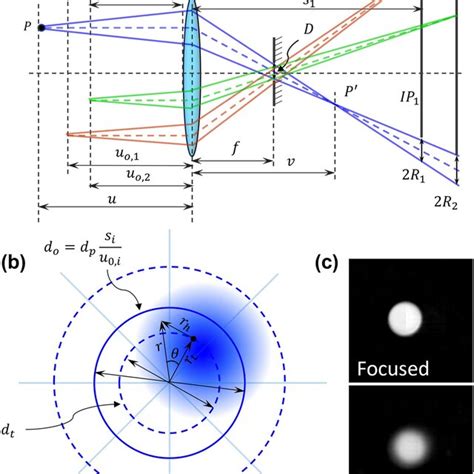 Calibration Of The Blurred Images Showing The Resulting Functions Download Scientific Diagram