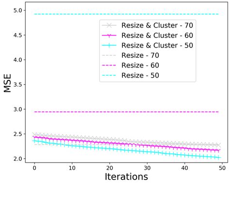 Resize And Cluster Reconstruction Procedures This Image Is Similar To