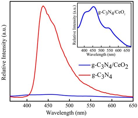 Pl Spectra Of G C3n4 Ceo2 And G C3n4 Download Scientific Diagram