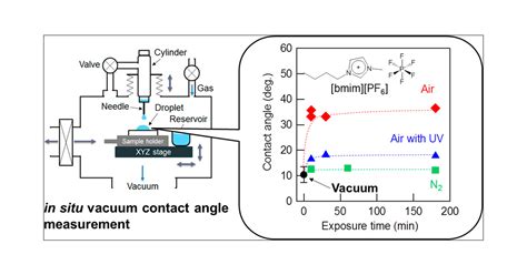 Intrinsic Nature Of Interfacial Interactions Between Ionic Liquids And Rutile Tio2 Single
