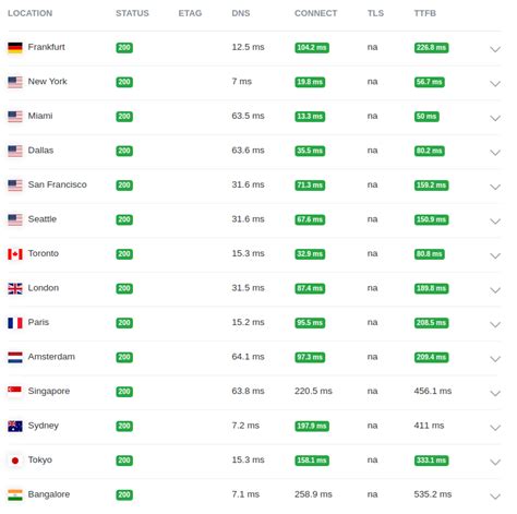 Ttfb Increated By 200 Ms After Enabling Ssl Via Nginx Ingress Controller And Cert Manager R