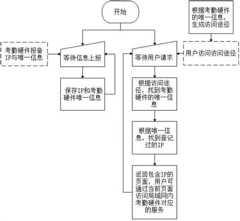 通过探测局域网内设备在线离线情况生成考勤信息的方法与流程