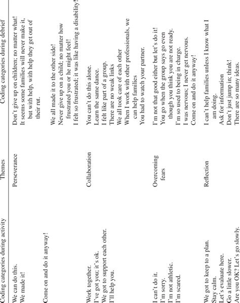 Thematic Analysis Of Transcripts Download Table