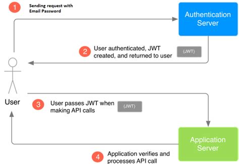 Build Authentication Into Your Java Api S With Json Web Token Jwt