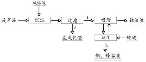 去除镍钴湿法冶金过程的P204反萃液中铜和锌的方法与流程