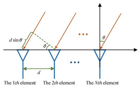 Electronics Free Full Text DOA Estimation Using Deep Neural Network With Angular Sliding Window