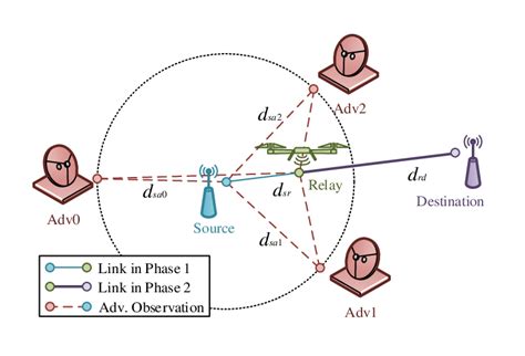 The System Model Of Relay Assisted Transmission Under The Hostile Download Scientific Diagram