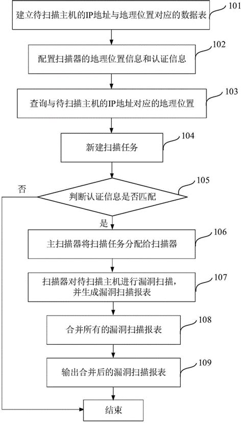 Distributed Host Vulnerability Scanning Method Eureka Patsnap