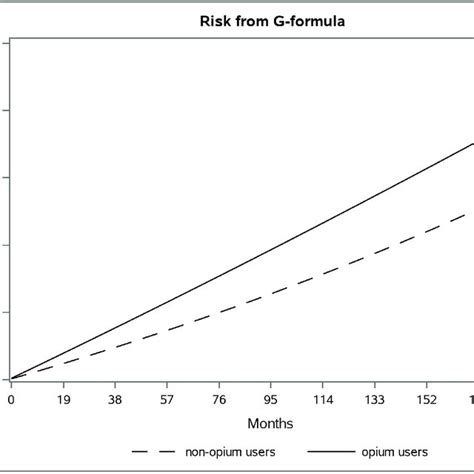 The Adjusted Risk Graph Using The Parametric G Formula For Two Groups Download Scientific