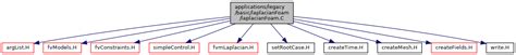 OpenFOAM Applications Legacy Basic LaplacianFoam LaplacianFoam C File