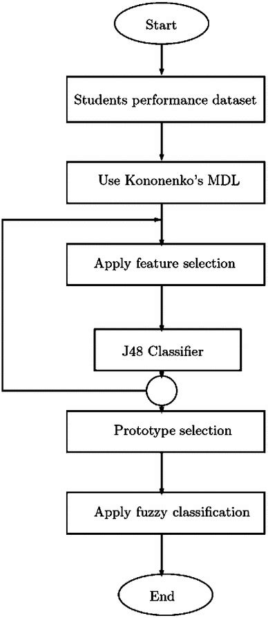Modelling The Classification Methodology Download Scientific Diagram