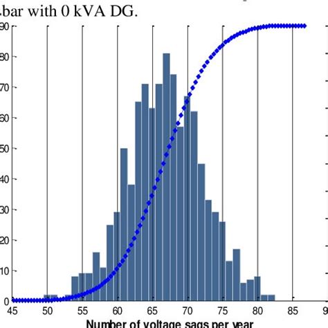 Distribution And Cumulative Distribution Of Voltage Sags At 9112 Busbar Download Scientific