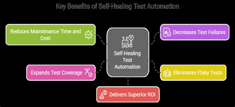 Self Healing Test Automation The Ultimate Guide Ideyalabs