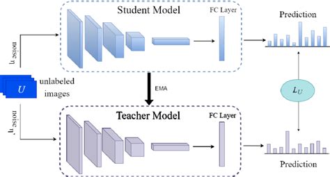 unsupervised framework in the semi supervised model download