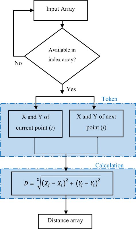 Flow Chart Of Distance Module For Drilling Machining Download