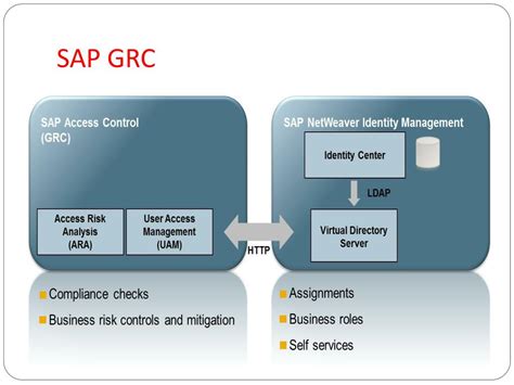 Ppt The Best Sap Grc Online Training In Usa Uk Canada Powerpoint Presentation Id 7387910