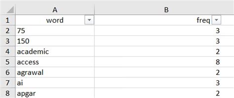 Bag Of Words How To Use Text Analysis Algorithm For Effective Seo Optimization