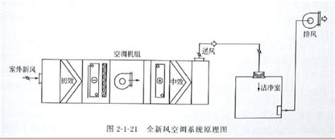 制药厂空调系统按照气流方式分类有哪几种四川华盛兴邦净化工程有限公司