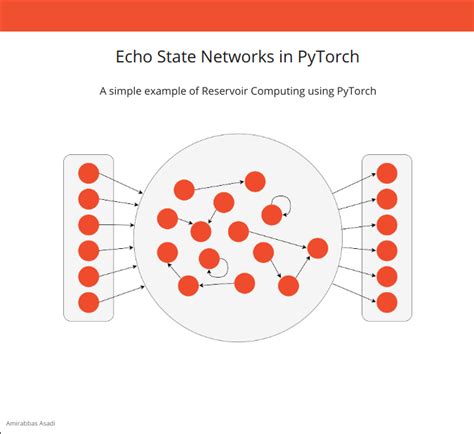 GitHub Amirabbasasadi Echostate Network An Implementation Of Echo State Network In PyTorch