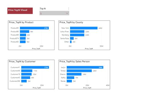 Top N For All Charts And Filters Dax Calculations Enterprise Dna Forum