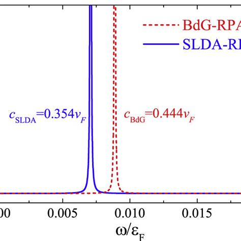 The Dynamic Structure Factor Of A Unitary Fermi Gas In Units Of
