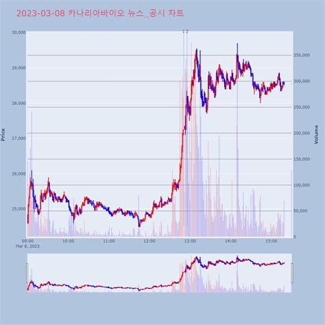 코딩 주식 파이썬 2023 03 08 시간외 특징주 카나리아바이오 성일하이텍 레인보우로보틱스 미래나노텍 엘앤에프 솔트룩스 포스코케미칼 Posco홀딩스
