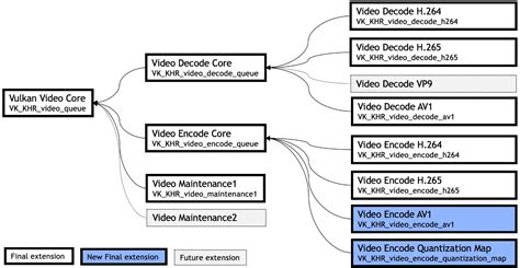 Khronos Announces Vulkan Video Encode Av1 And Encode Quantization Map Extensions