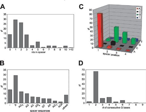 Figure 3 From Extended Dna Binding Site In Pot1 Broadens Sequence Specificity To Allow