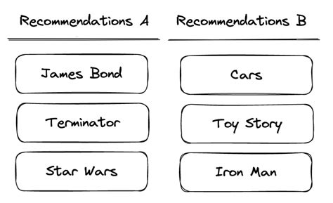 Evaluating Recommendation Systems Precisionk Recallk And R Precision Shaped Blog