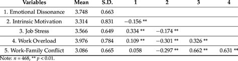 Mean Standard Deviation And Pearson Correlations Download