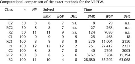 Table 2 From Recent Exact Algorithms For Solving The Vehicle Routing Problem Under Capacity And