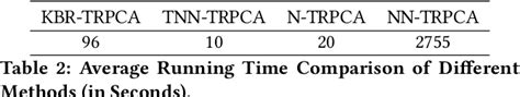 Table 2 From Color Image Denoising Via Tensor Robust Pca With Nonconvex And Nonlocal