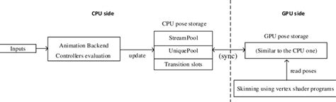 Overview Of The Cpu Gpu Data Flow On Each Frame Download Scientific Diagram