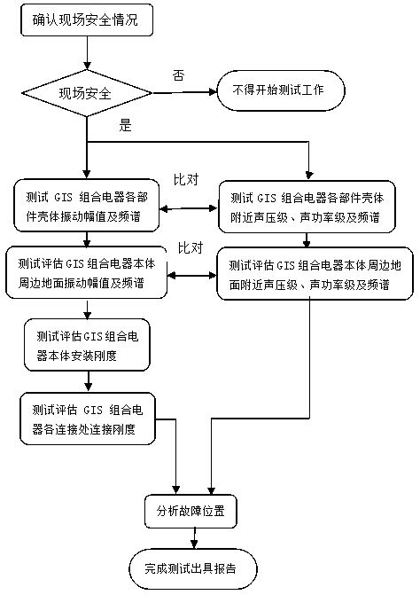 Fault Location Method For Vibration And Noise Abnormality Of Gis Combined Electrical Appliance