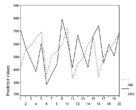 Residuals And Predicted Values For Both Estimation Methods Download