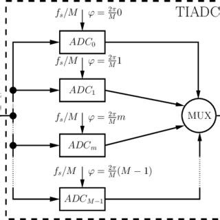 Time Interleaved ADC With M Channel ADCs Download Scientific Diagram