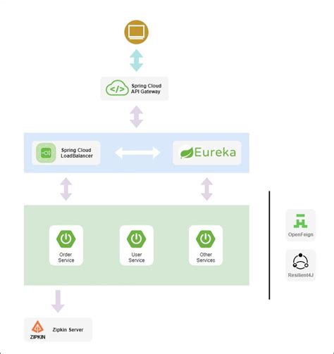 From Zero To Production Resilient And Scalable Microservices Using Spring Boot 3 And Spring