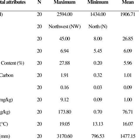 Cluster Dendrogram Of Five Types Of Forest Classification In J Regia