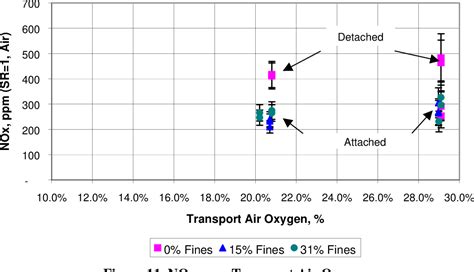 figure 1 from coal particle flow patterns for o2 enriched low nox