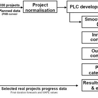 PLC Process Flow To Categorise Projects Download Scientific Diagram