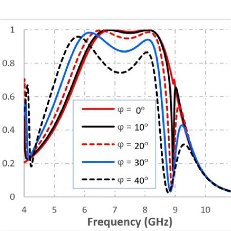 The Effect Of Varying R Parameter Download Scientific Diagram