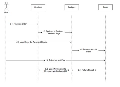 How A Transaction On Zaakpay Payment Gateway Works