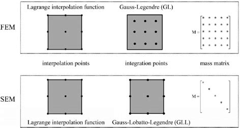 Diagrammatical Interpretation Of Solution Procedure For Fem And Sem Download Scientific Diagram