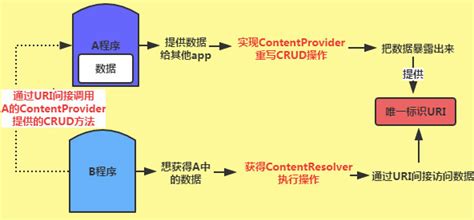 Android Contentprovider 内容提供者 Android 基础教程 简单教程，简单编程