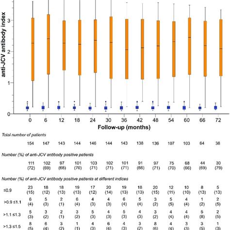 Spearman Correlation Between Anti Jcv Antibody Index And Patients Age