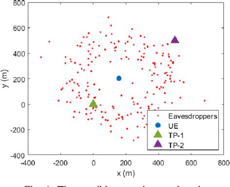 Figure 1 From Secure Multi Point Coordinated Beamforming Using Deep Learning In 5g And Beyond